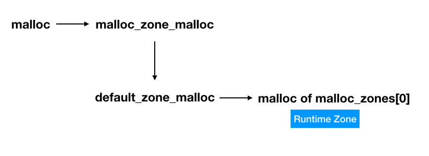 iOS内存-堆(libmalloc)-简介 | Tanner Jin