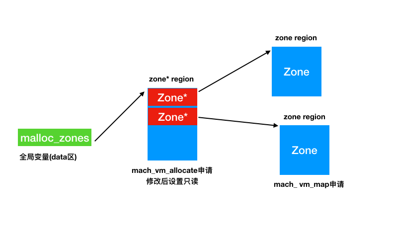 iOS内存-堆(libmalloc)-简介 | Tanner Jin