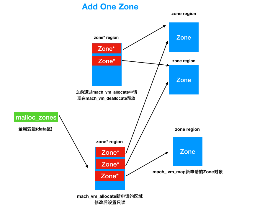 iOS内存-堆(libmalloc)-简介 | Tanner Jin